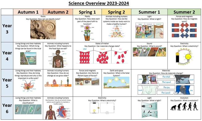 Grange Park Junior School - Science